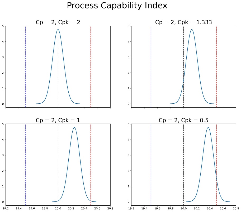 Cp And Cpk Process Capability Analysis Example Interp